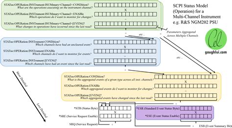 Tutorial Understanding The Scpi Status Model With Pyvisa Examples