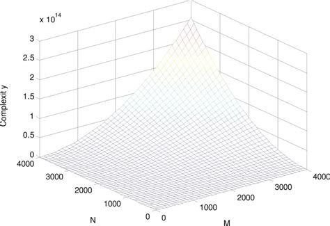 Theoretical Complexity Of The Algorithm Considering Cci And Aci
