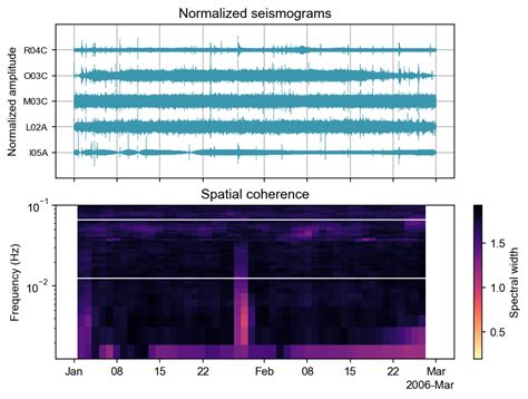 Cross Correlation — Covseisnet