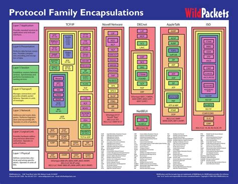 Internet Protocols How Is The Internet Connected