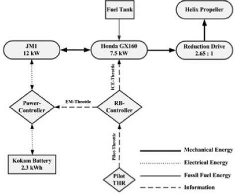 Figure A1 From Hybrid Electric Distributed Propulsion For Vertical Takeoff And Landing Aircraft