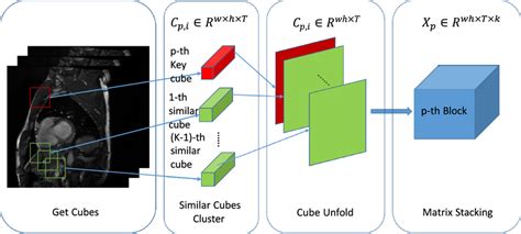Similar Time Space Block Extraction Clustering Download Scientific Diagram
