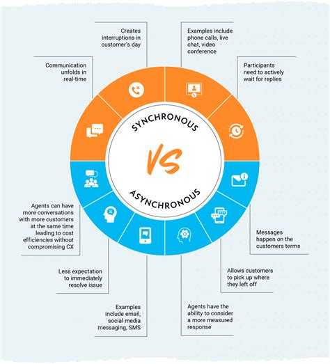 Asynchronous Messaging What It Is How It Works And Why Its Here To Stay