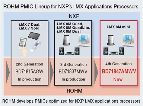 ROHMs Latest PMIC Optimized For NXP I MX Application Processors