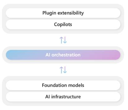 Building Intelligent Applications Using AI