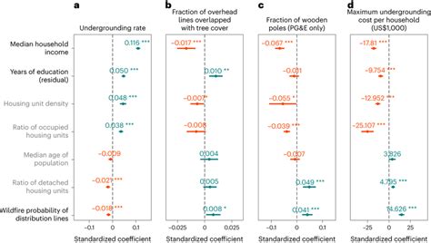 Standardized Coefficients Of Multivariate Regressions With Distribution Download Scientific