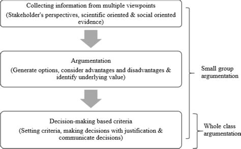 The Decision Making Framework Used In This Study Adapted From Lee And Download Scientific