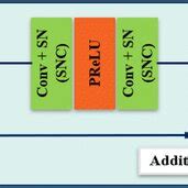The Structure Of A New Residual Block RB In Our Proposed Model Download Scientific Diagram