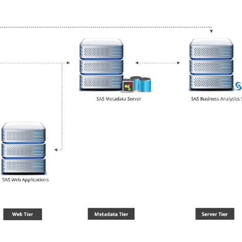 Sas Data Integration Server Architecture Download Scientific Diagram