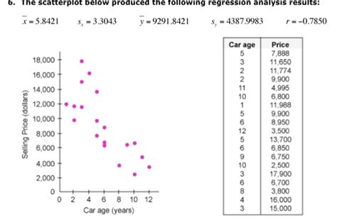 Solved 6 The Scatterplot Below Produced The Following