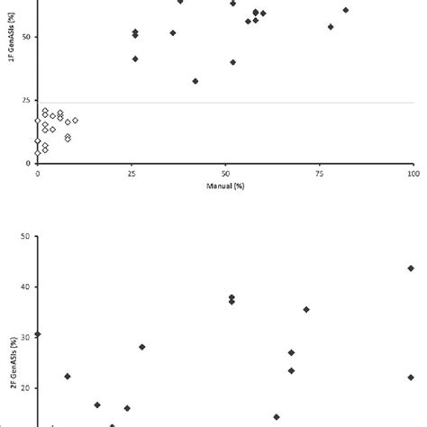 Correlation Between The Traditional Method Of Analyzing Fluorescence In