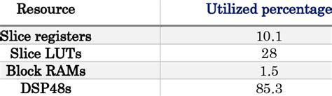 9 Fpga Hardware Usage For The Hil Test Case Download Table