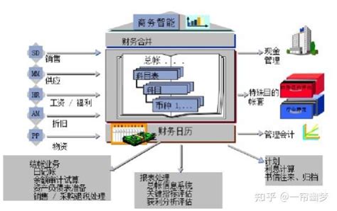 SAP FICO模块培训开课啦 知乎