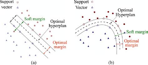 Svm Classifier Scheme A Linear And B Nonlinear Cases 8 The Three