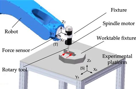 Experimental System For Robotic Grinding Download Scientific Diagram