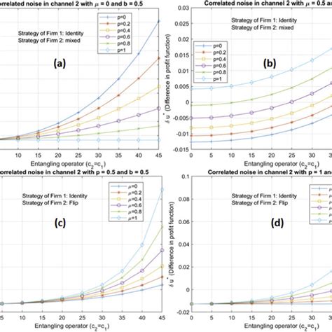 Effect Of Correlated Noise On The Difference In The Profit Function Of Download Scientific