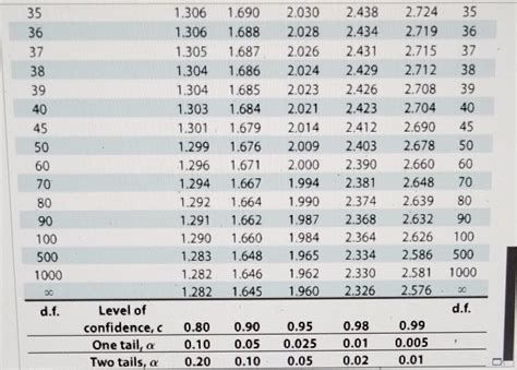 Solved Find The Margin Of Error For The Given Values Of Cs