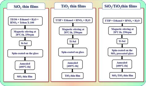 Flow Chart Of The Preparation Of Sio2 Tio2 And Sio2tio2 Thin Films