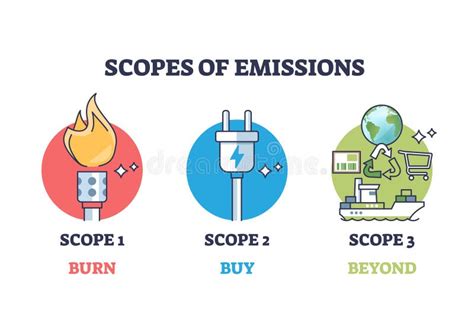 Scopes Of Emissions With Burn Buy And Beyond Division Outline Diagram