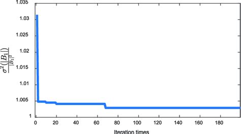 Convergence Of The Optimization Process Optimized Value Of The Target