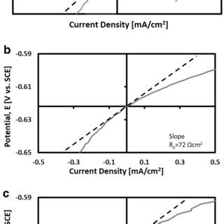 Hypothetical Linear Polarization Resistance Plot ASTM G3 Download Scientific Diagram