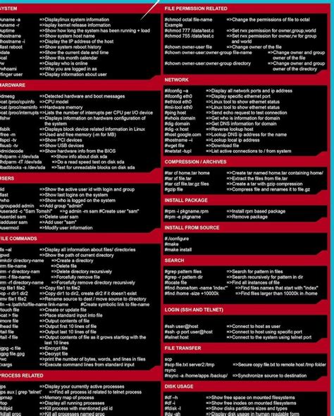 Linux Commands Cheat Sheet Collection Digital Wall Art Hight Resolution Etsy Learn Computer