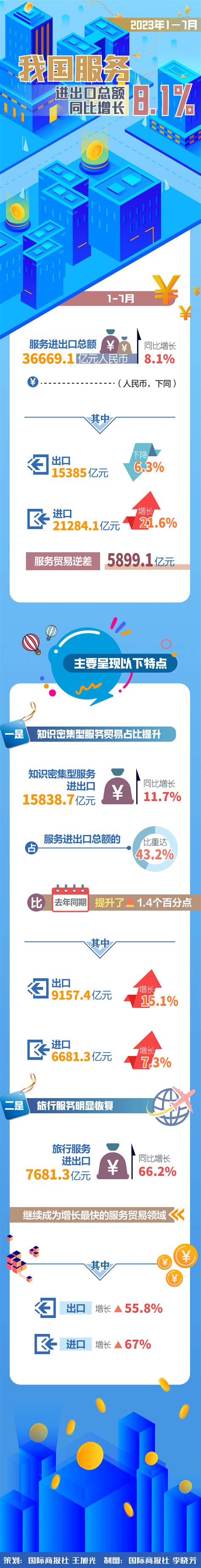 2023年17月 我国服务进出口总额同比增长8 1