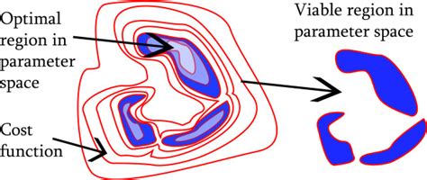 Hypothetical Cost Function And Viability Condition Contour Plot Red Download Scientific