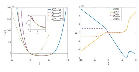 A The Scaled Cumulant Generating Function Sξ For The Cmos Inverter Download Scientific