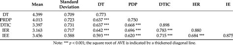 Variable Means Standard Deviations And Correlation Coefficients