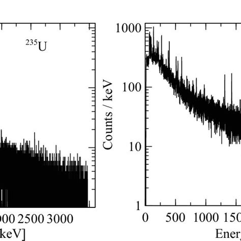 Measured Gamma Ray Spectra From Freshly Irradiated 235 U And 239 Pu Are Download Scientific