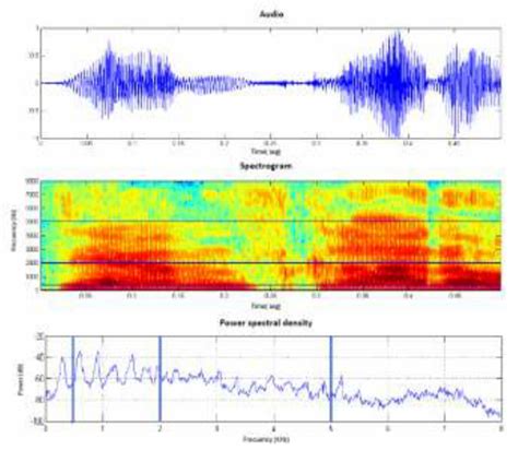 Example Of The Spectral Distribution In Different Bands Download
