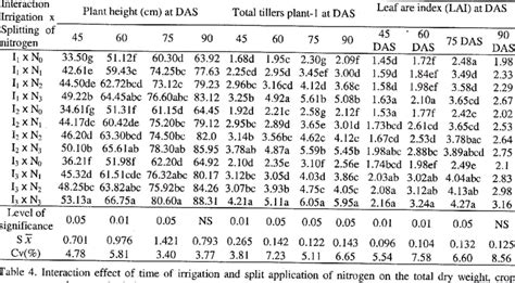 Interaction Effect Of Time Of Irrigation And Split Application Of Download Table