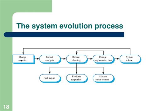 Ppt Software Evolution Powerpoint Presentation Free Download Id893707
