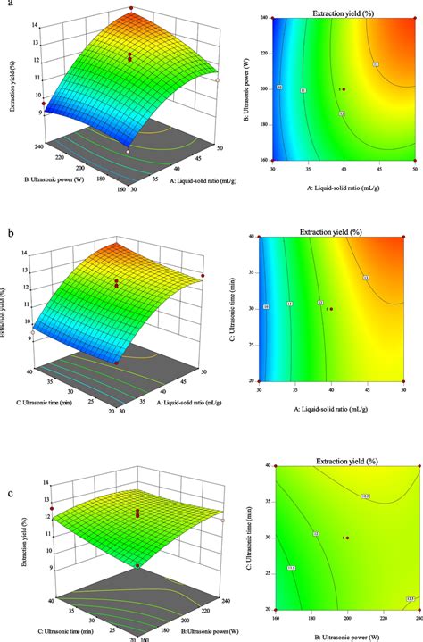 Response Surface 3d And Contour Plots Showing The Interaction Of