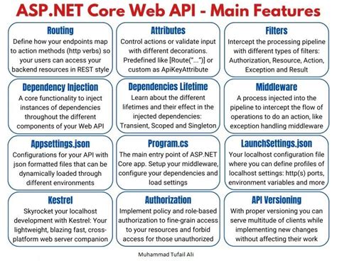 Aspnetcore Webdevelopment Coding Tech Techcommunity Muhammad Tufail Ali Panjwani