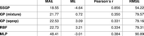 Comparison Of The Errors For 1 St Dataset Download Table
