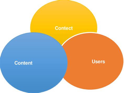 The Relationship Between Context Context And Users Download