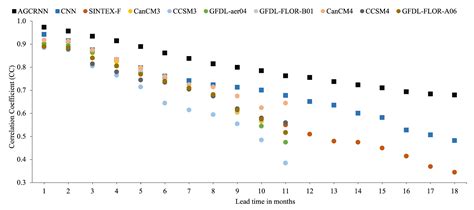 Engineering Proceedings Free Full Text Long Lead Enso Forecast