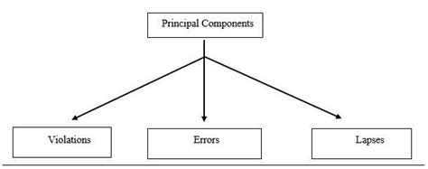 Principle Components Of Responses Download Scientific Diagram