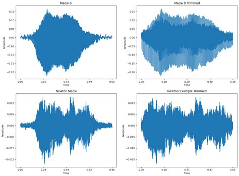 Preprocessing For Audio Classification Trimming Silence · Hayden Roche