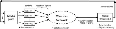 Typical Configuration Of Wireless Closed Loop Systems Download Scientific Diagram