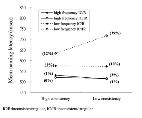 Mean Naming Latencies And Error Rates For Conditions With Different Download Scientific Diagram