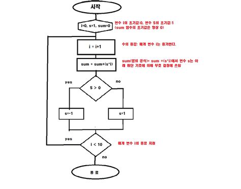개인공부 정보처리기능사 실기 부호 변경 알고리즘