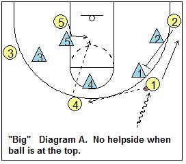 Coachs Clipboard Basketball 4 Out 1 In Motion Offense