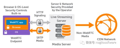 WebRTC加密和安全下 实时互动网