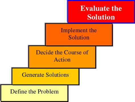 Five Building Block Problem Solving Heuristic Download Scientific Diagram