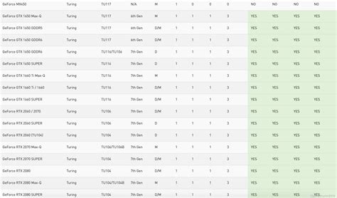 Nvida显卡支持的编码器解码器对应表nvenc支持列表 Csdn博客