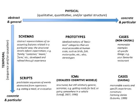 2 Typology Of Analogical Representations This Figure Shows A Range Of