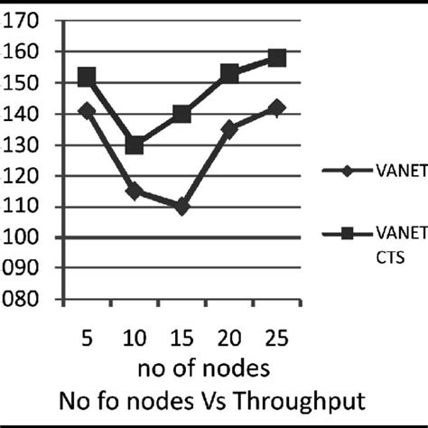 No Of Nodes Vs Throughput Download Scientific Diagram